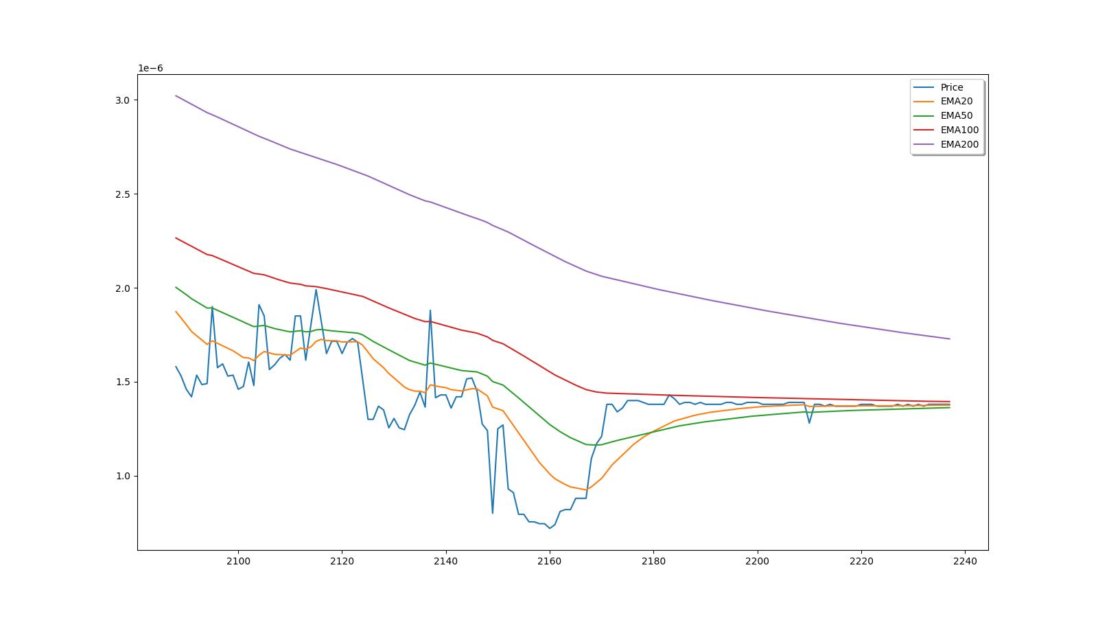 DEXA COIN Exponential Moving Averages