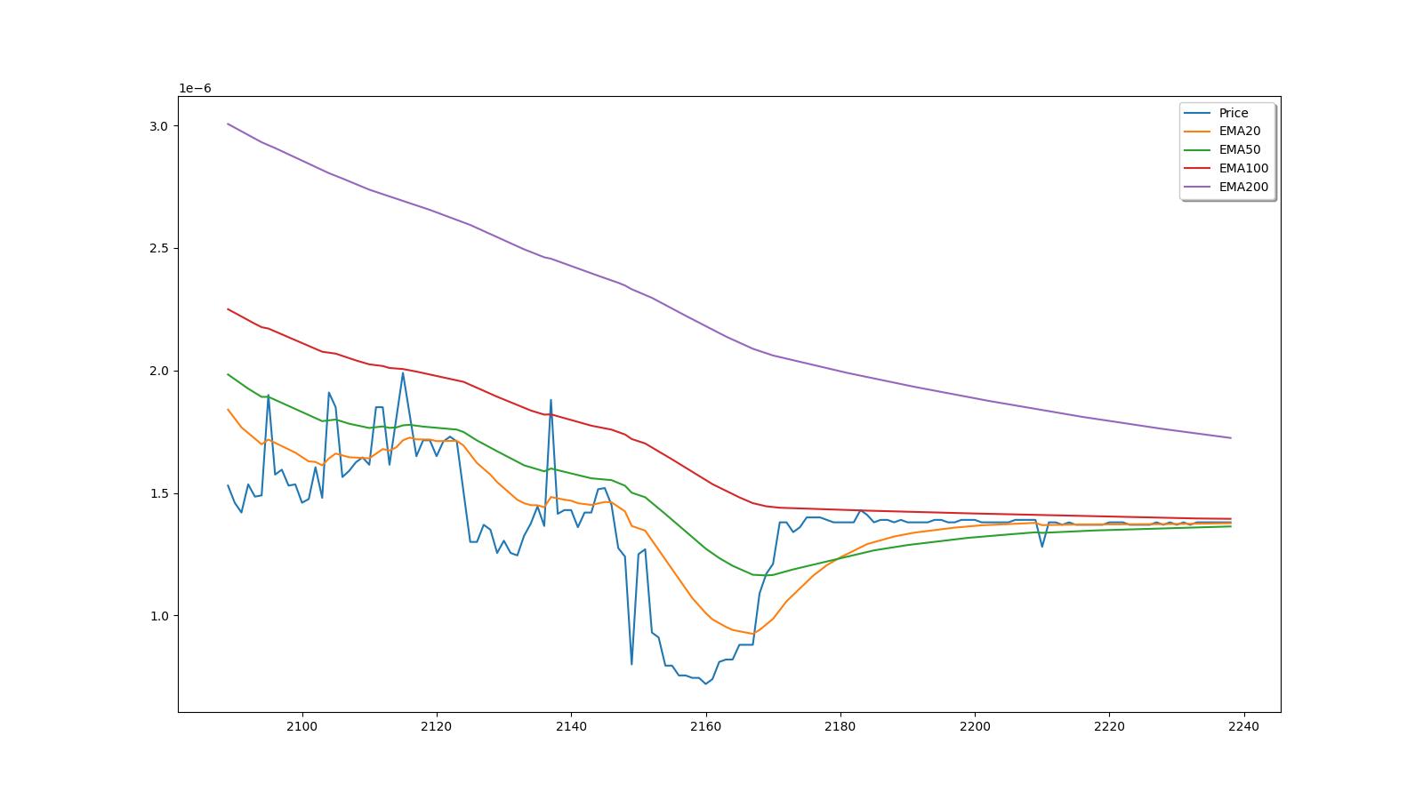 DEXA COIN Exponential Moving Averages