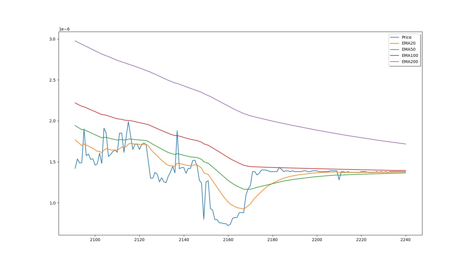 DEXA COIN Exponential Moving Averages