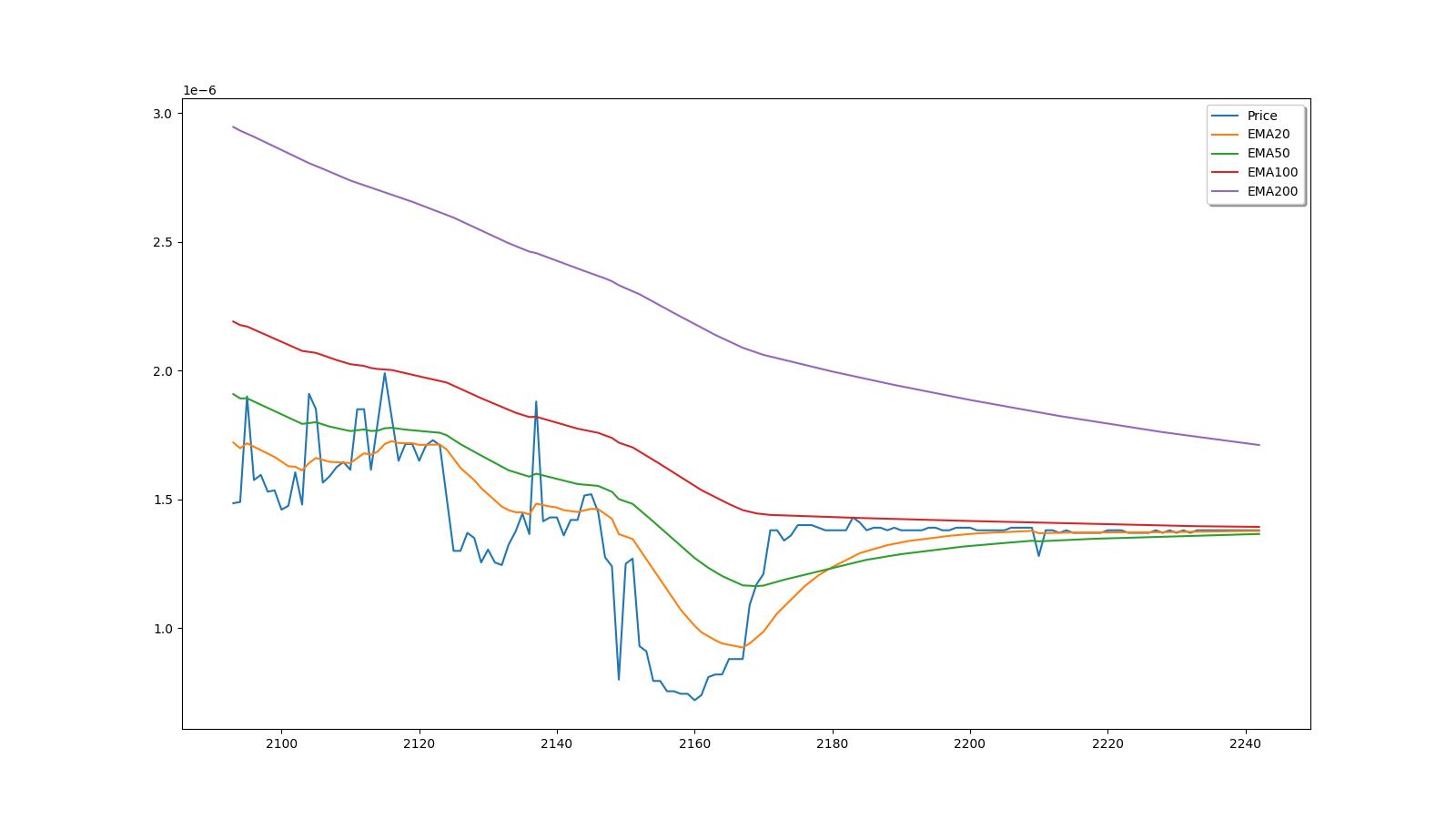 DEXA COIN Exponential Moving Averages