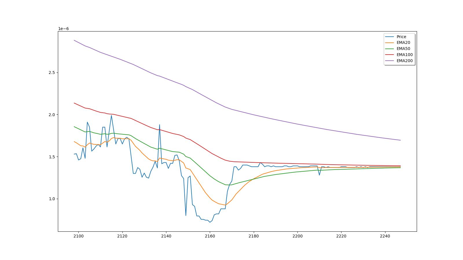 DEXA COIN Exponential Moving Averages