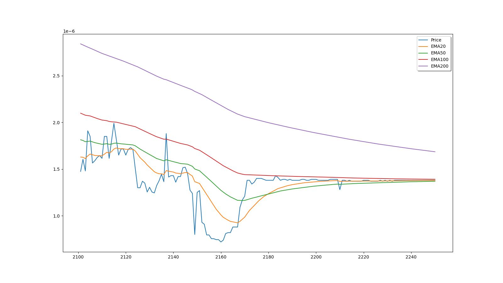 DEXA COIN Exponential Moving Averages