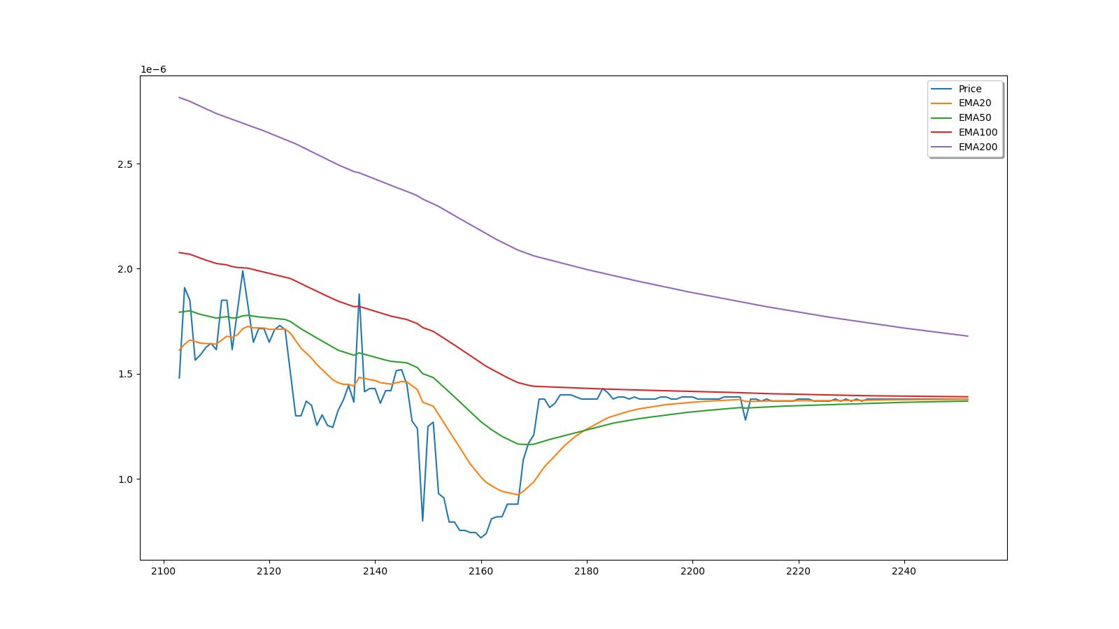 DEXA COIN Exponential Moving Averages