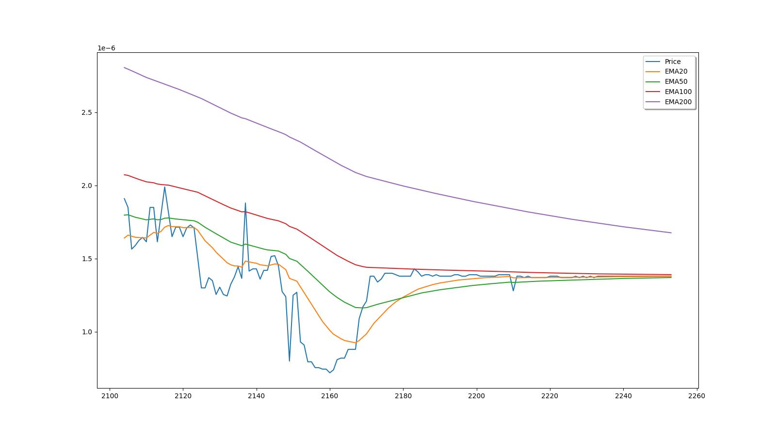 DEXA COIN Exponential Moving Averages