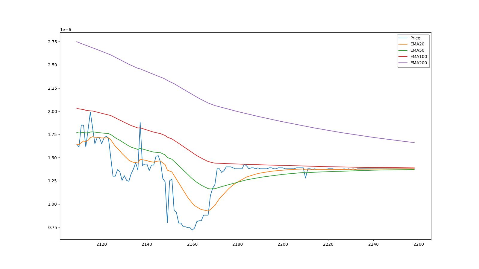 DEXA COIN Exponential Moving Averages