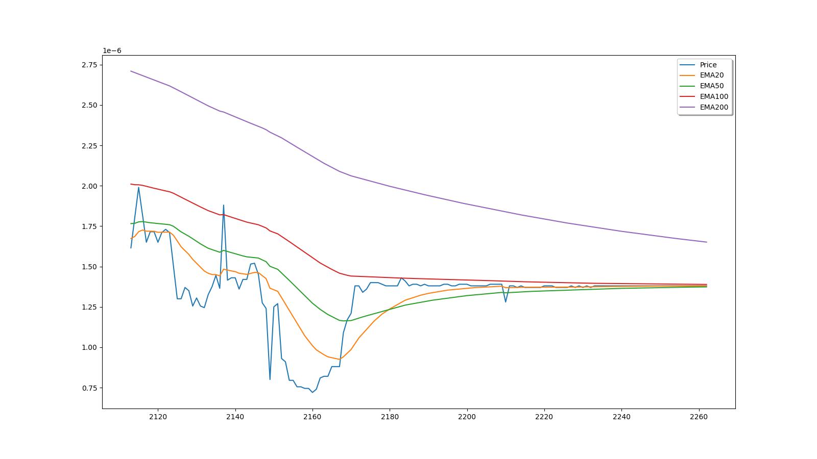DEXA COIN Exponential Moving Averages