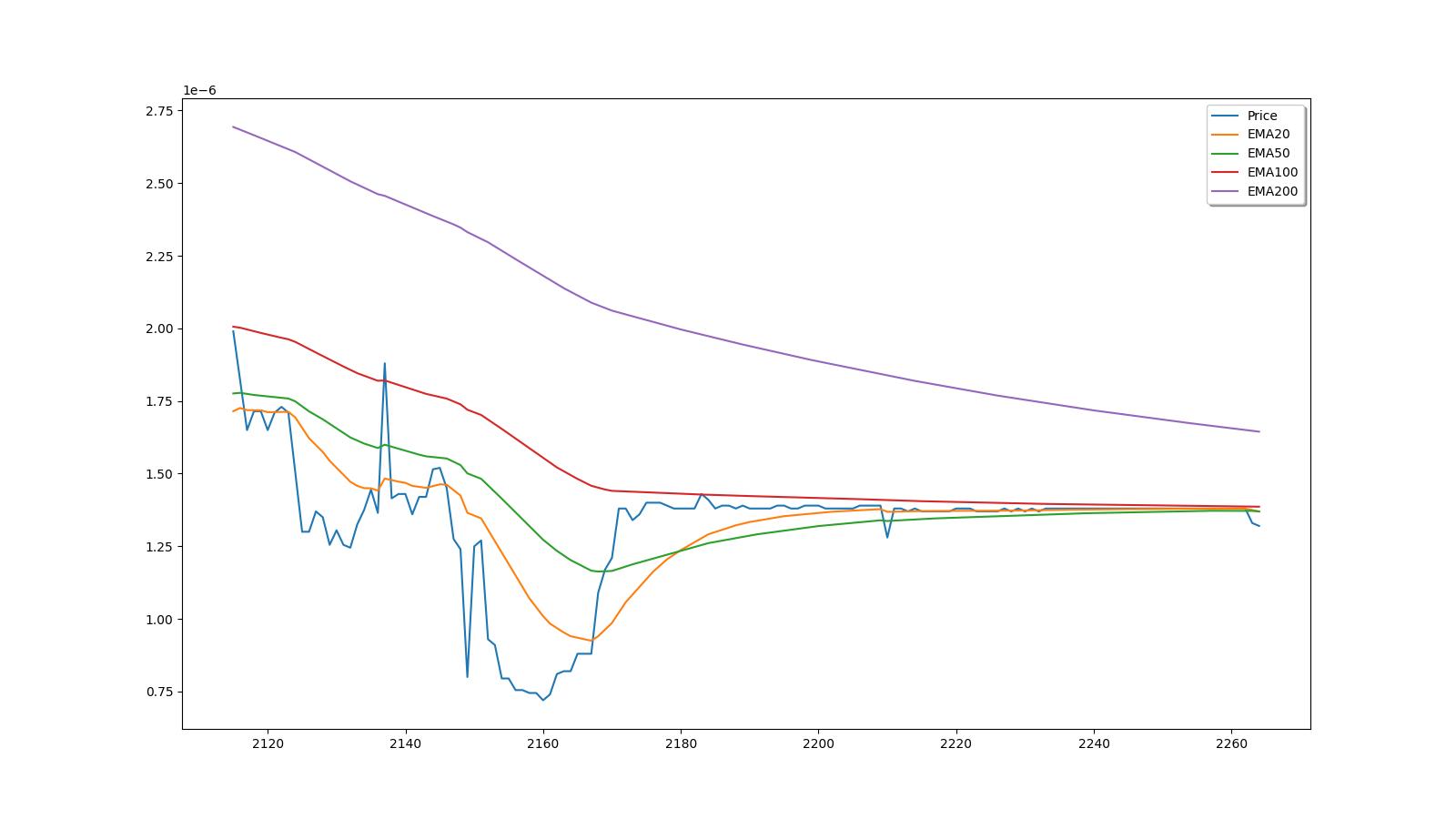 DEXA COIN Exponential Moving Averages