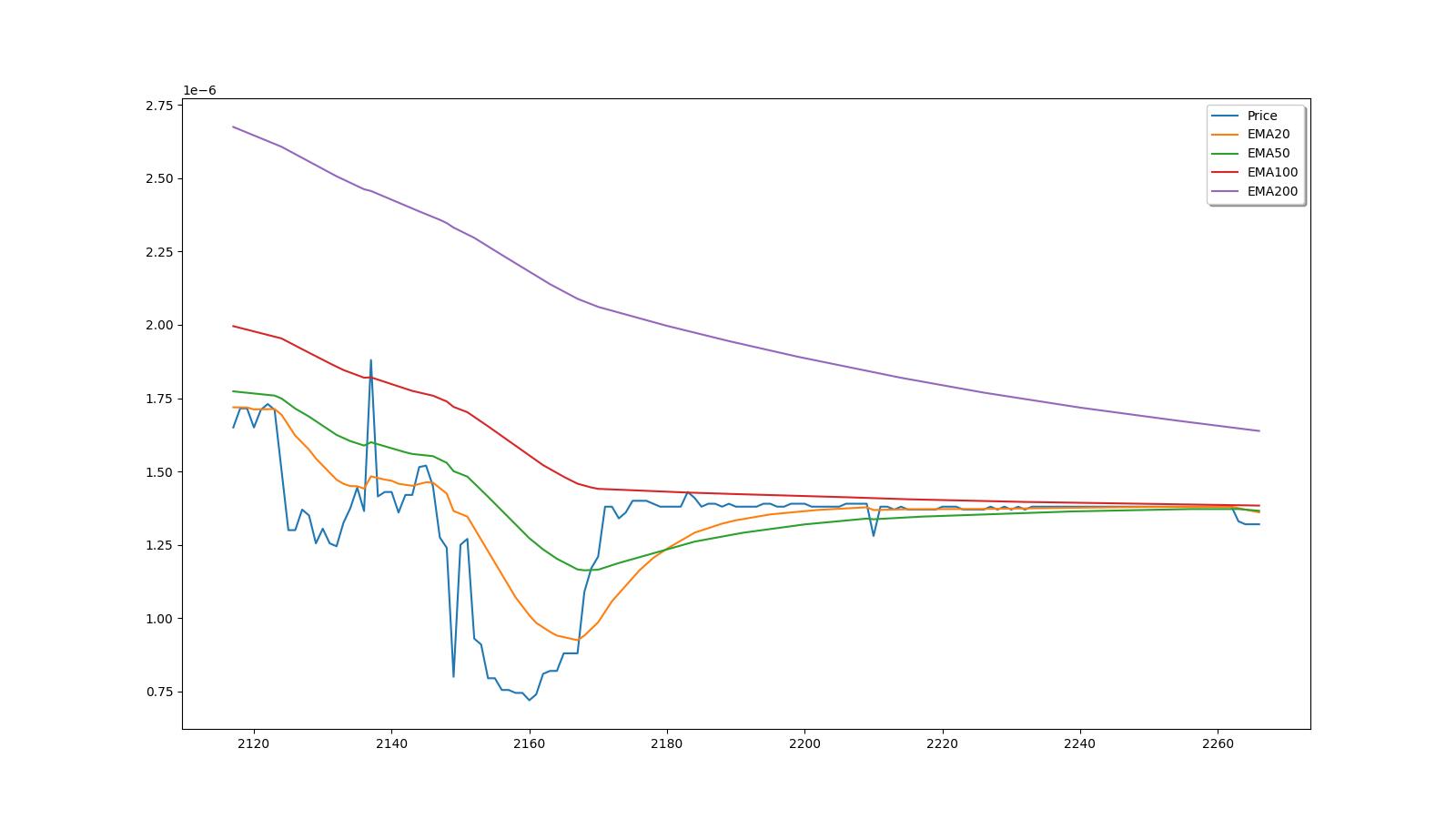 DEXA COIN Exponential Moving Averages