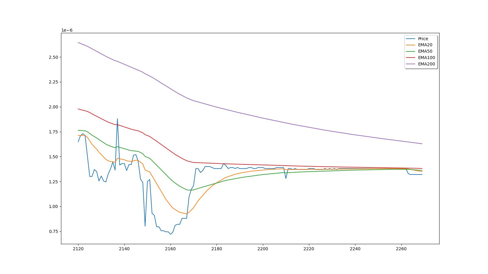 DEXA COIN Exponential Moving Averages