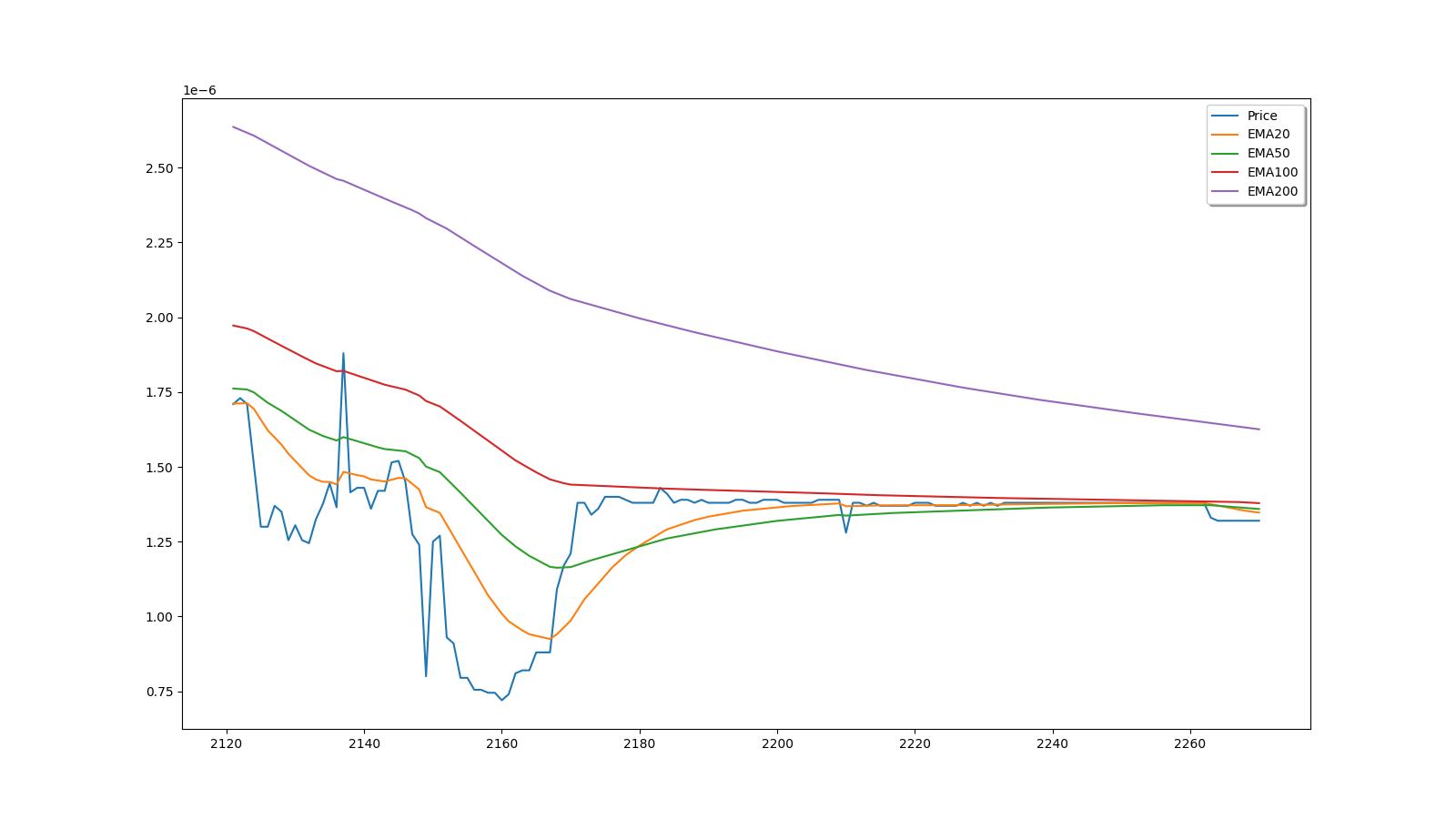 DEXA COIN Exponential Moving Averages