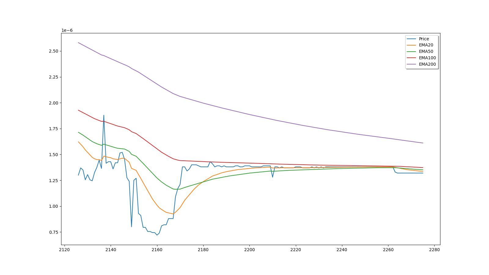 DEXA COIN Exponential Moving Averages