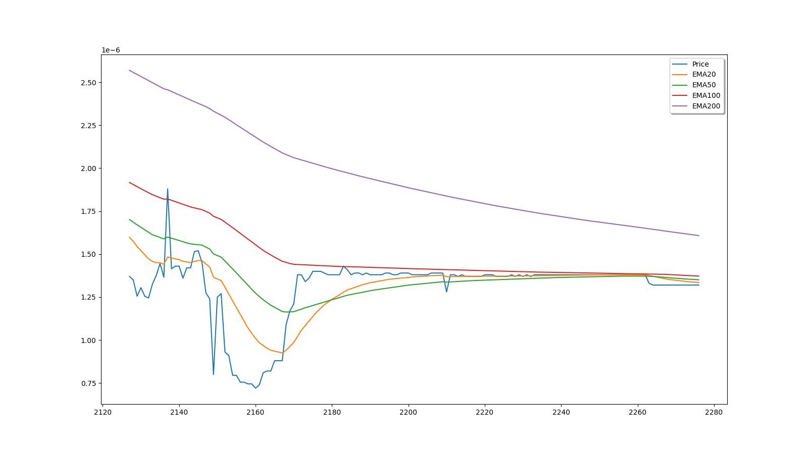 DEXA COIN Exponential Moving Averages