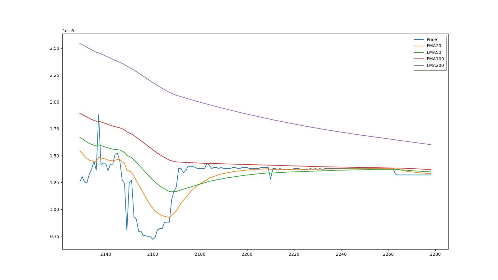 DEXA COIN Exponential Moving Averages