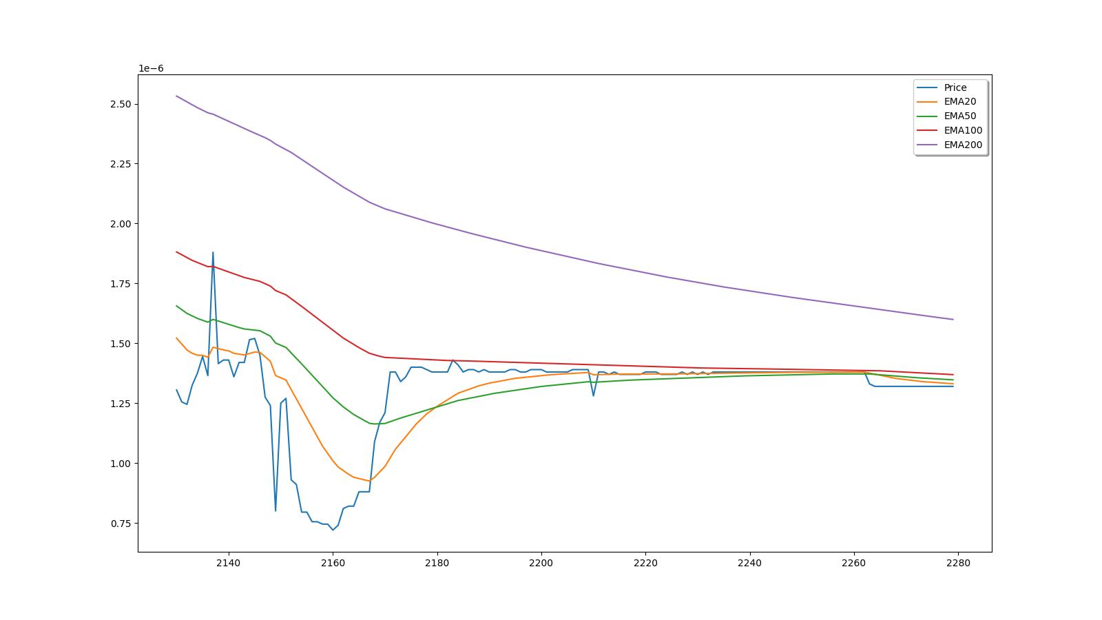DEXA COIN Exponential Moving Averages