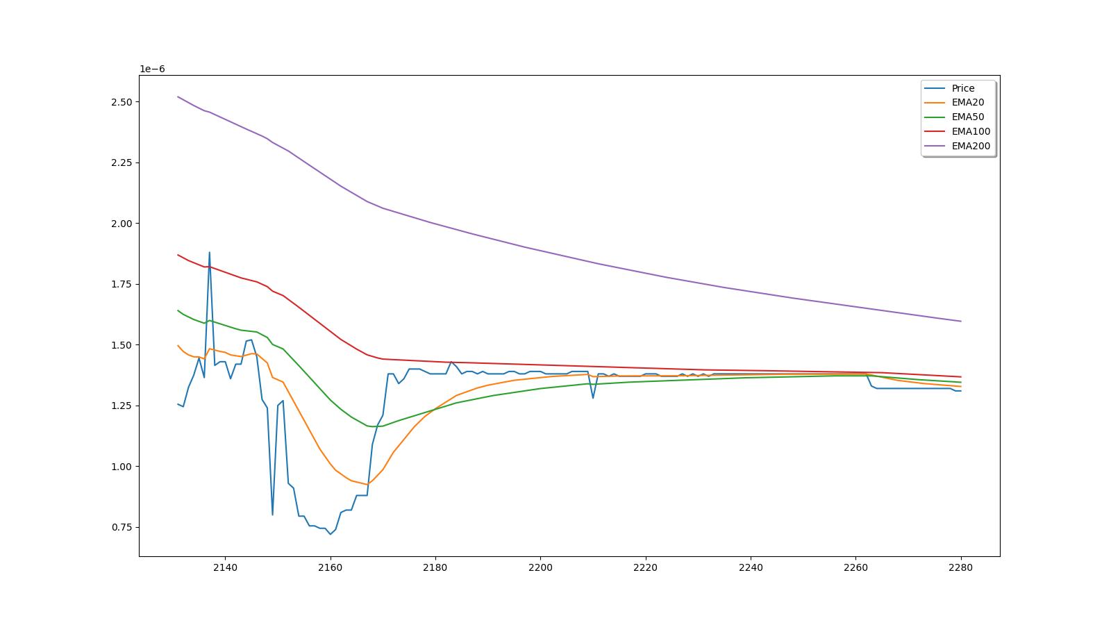 DEXA COIN Exponential Moving Averages
