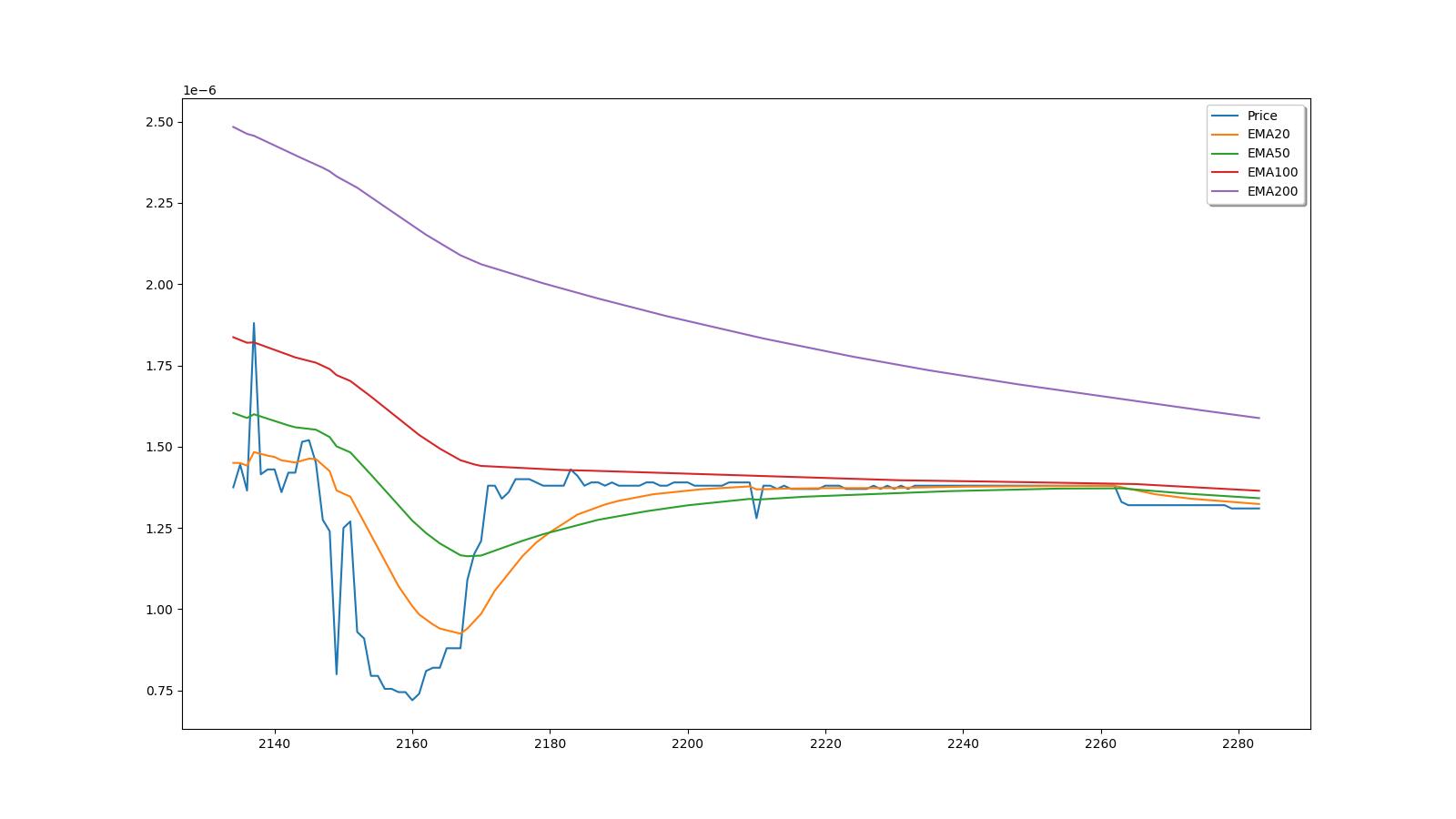 DEXA COIN Exponential Moving Averages