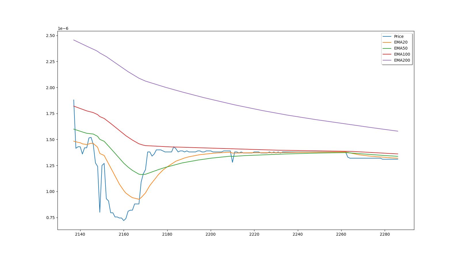 DEXA COIN Exponential Moving Averages
