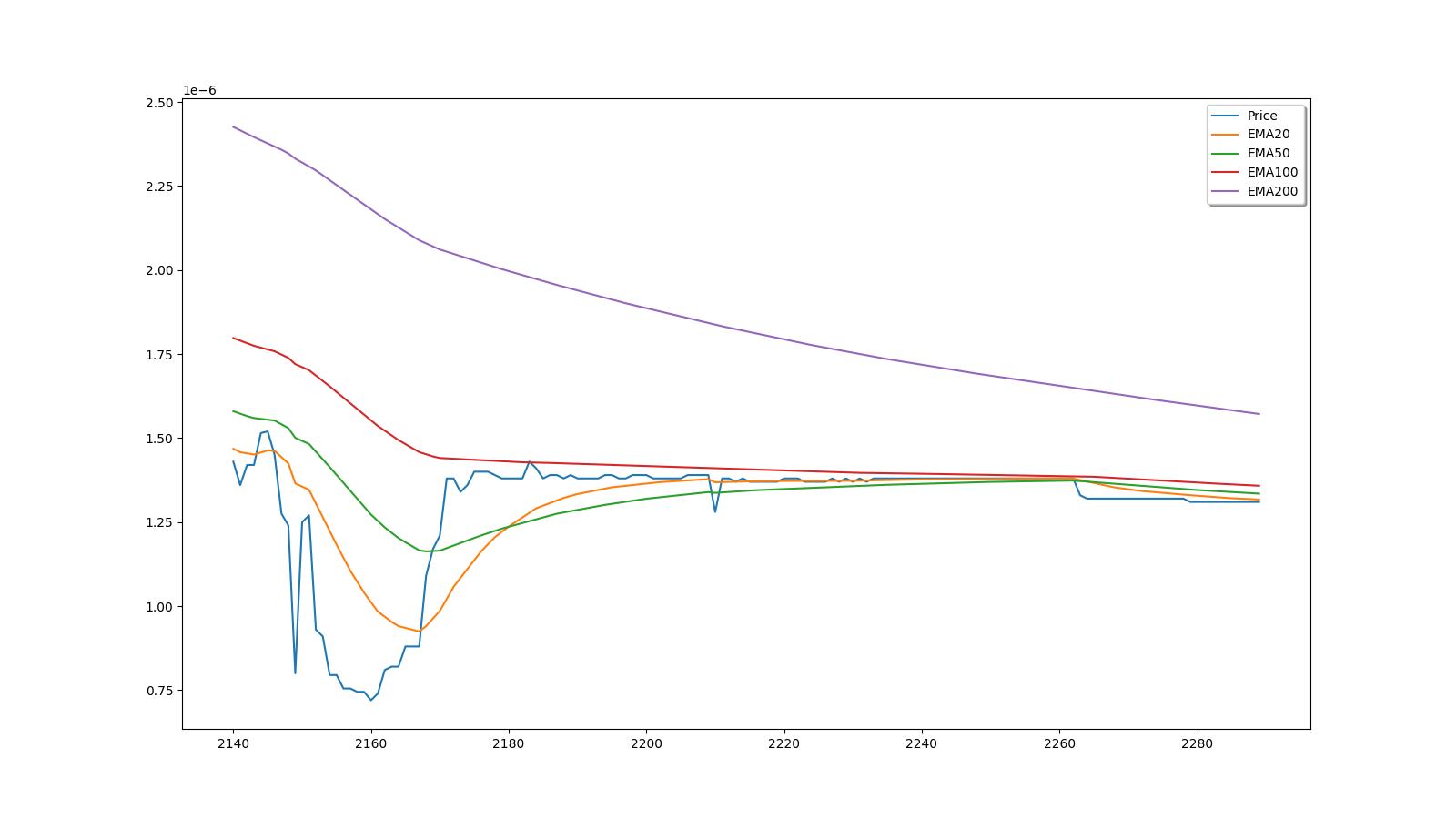 DEXA COIN Exponential Moving Averages