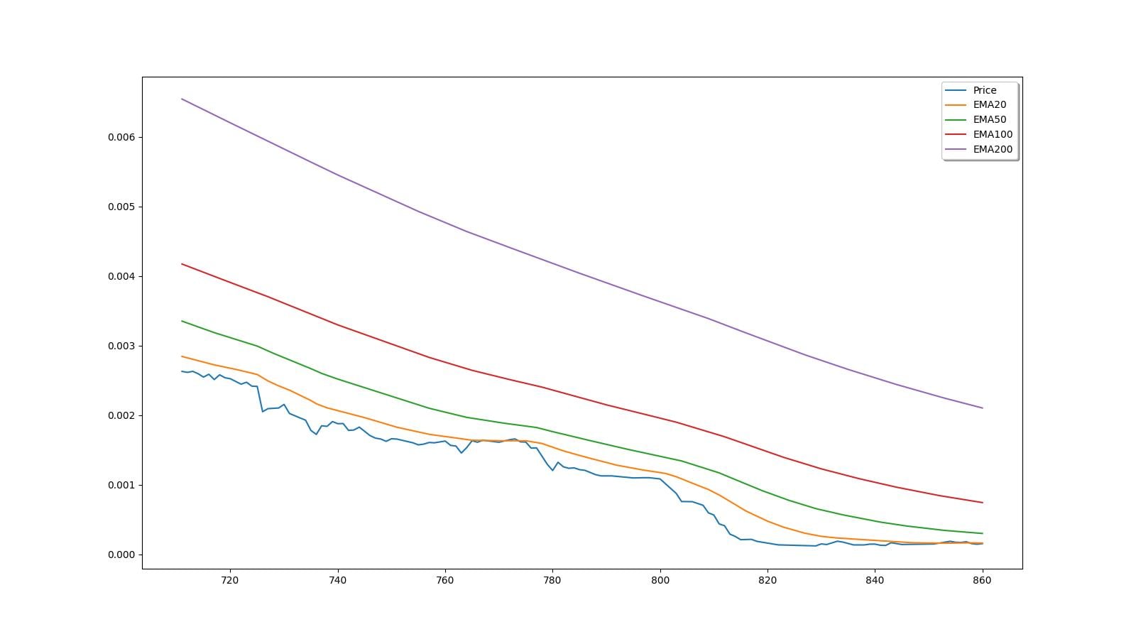DexCheck Exponential Moving Averages