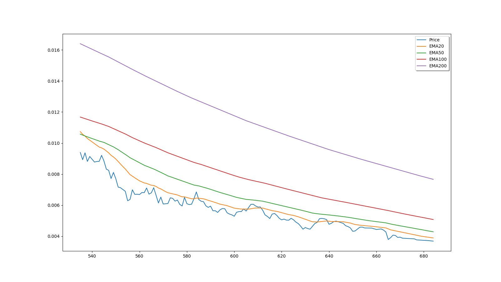 DexCheck Exponential Moving Averages