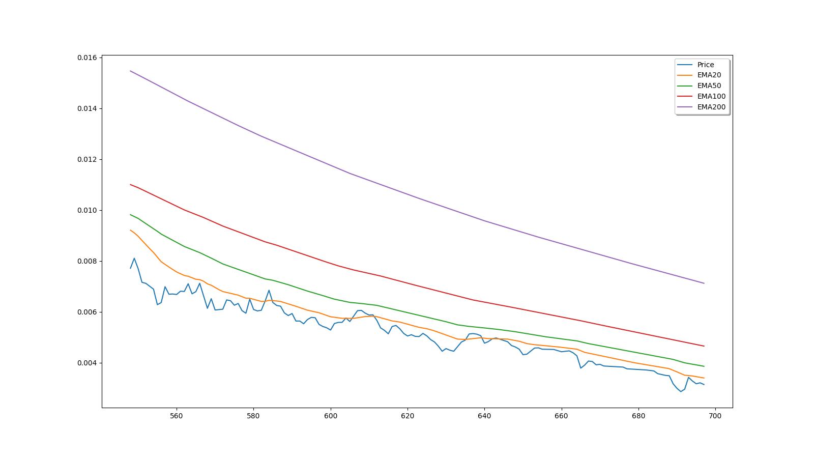 DexCheck Exponential Moving Averages