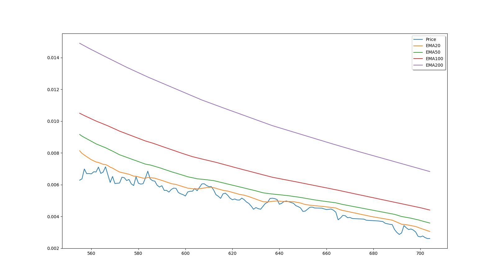 DexCheck Exponential Moving Averages
