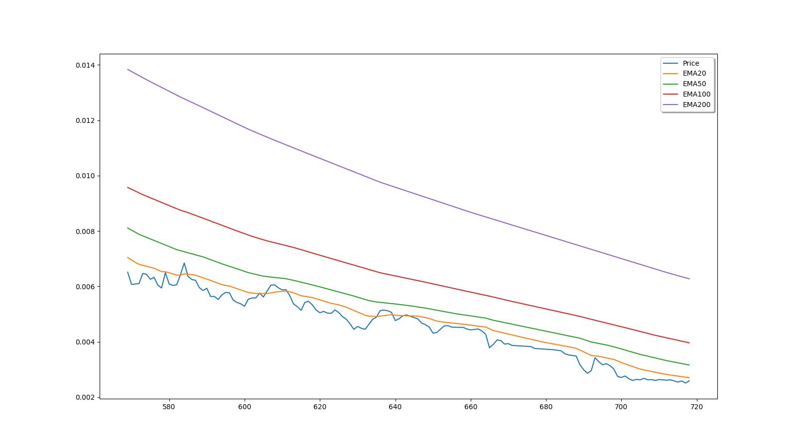 DexCheck Exponential Moving Averages