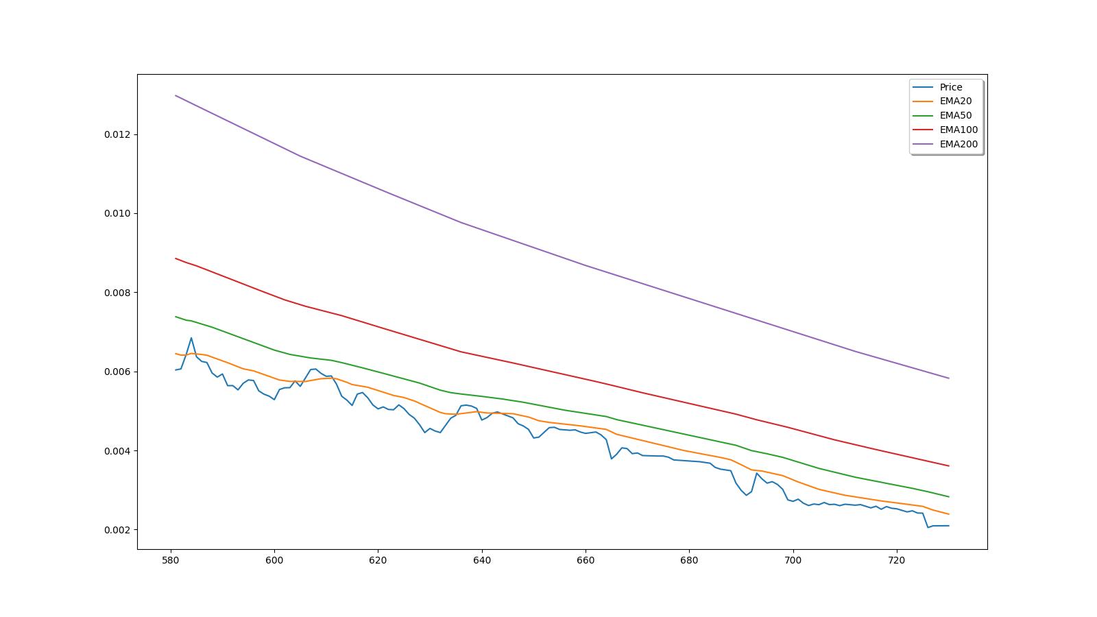 DexCheck Exponential Moving Averages
