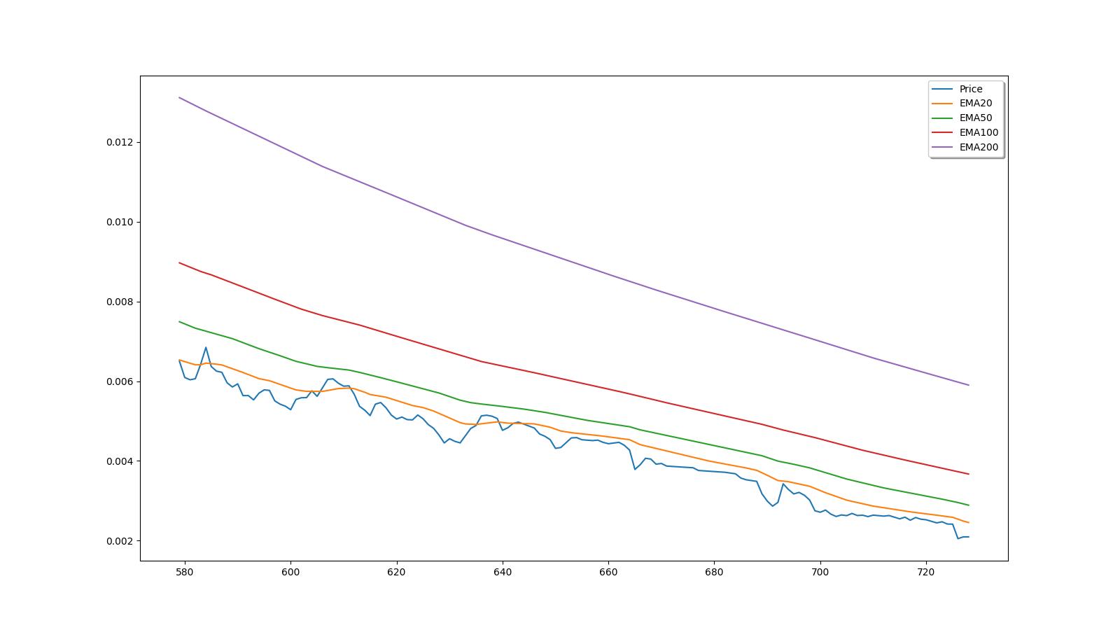 DexCheck Exponential Moving Averages