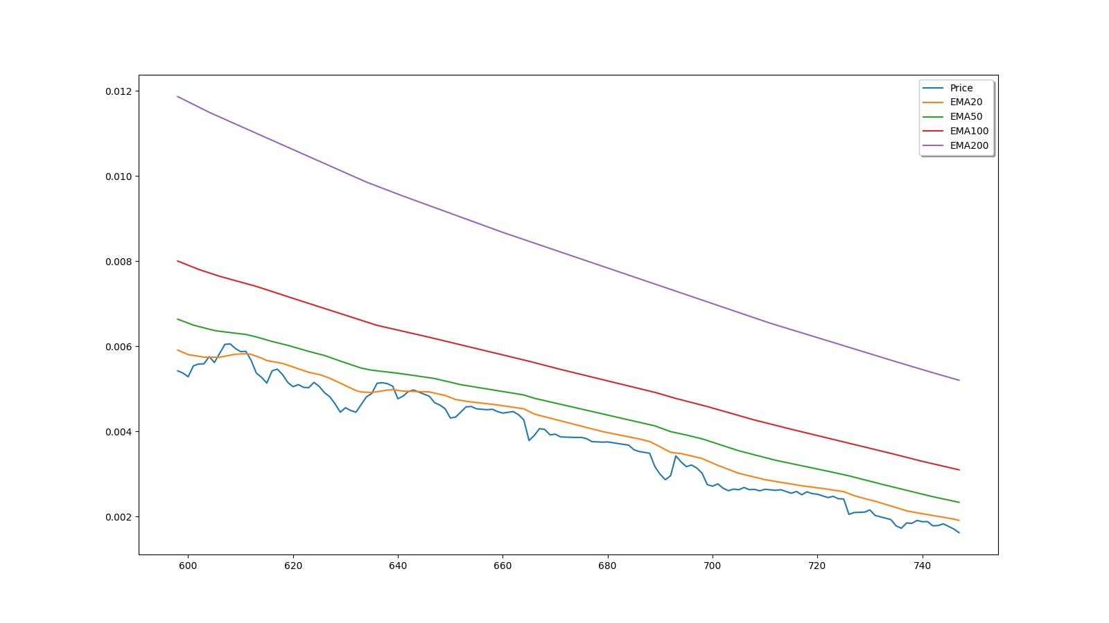 DexCheck Exponential Moving Averages