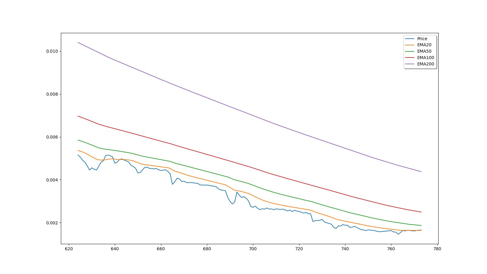 DexCheck Exponential Moving Averages