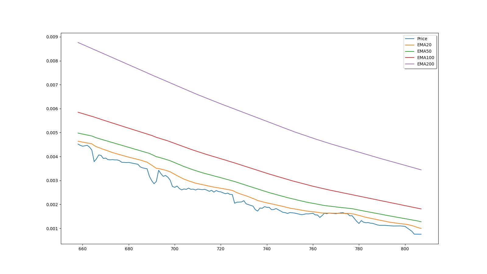 DexCheck Exponential Moving Averages