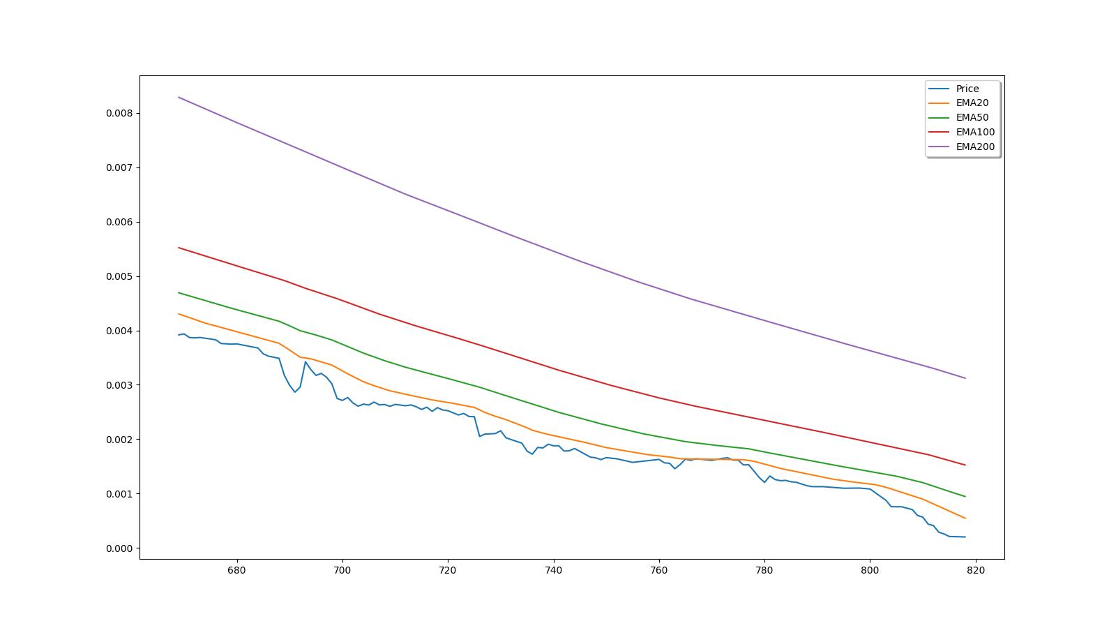DexCheck Exponential Moving Averages