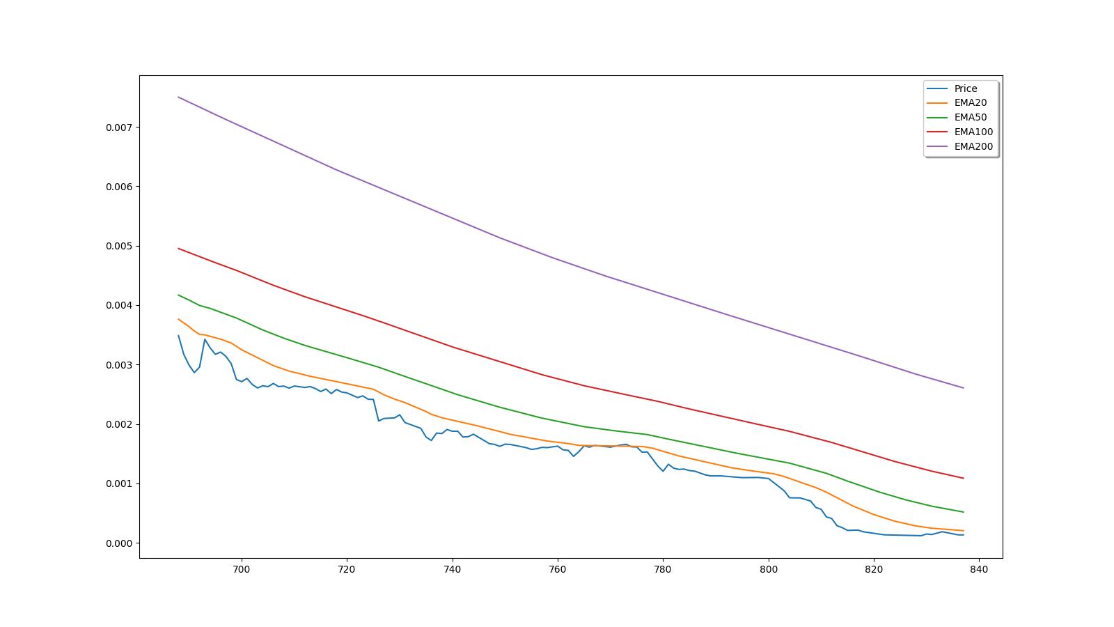 DexCheck Exponential Moving Averages