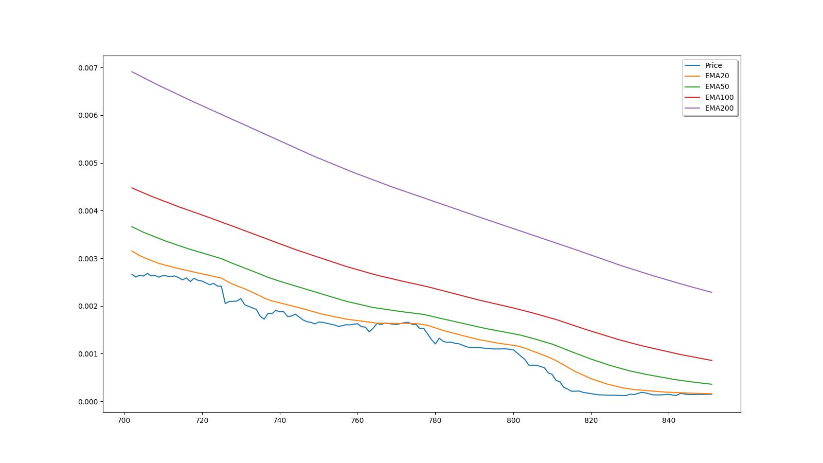 DexCheck Exponential Moving Averages