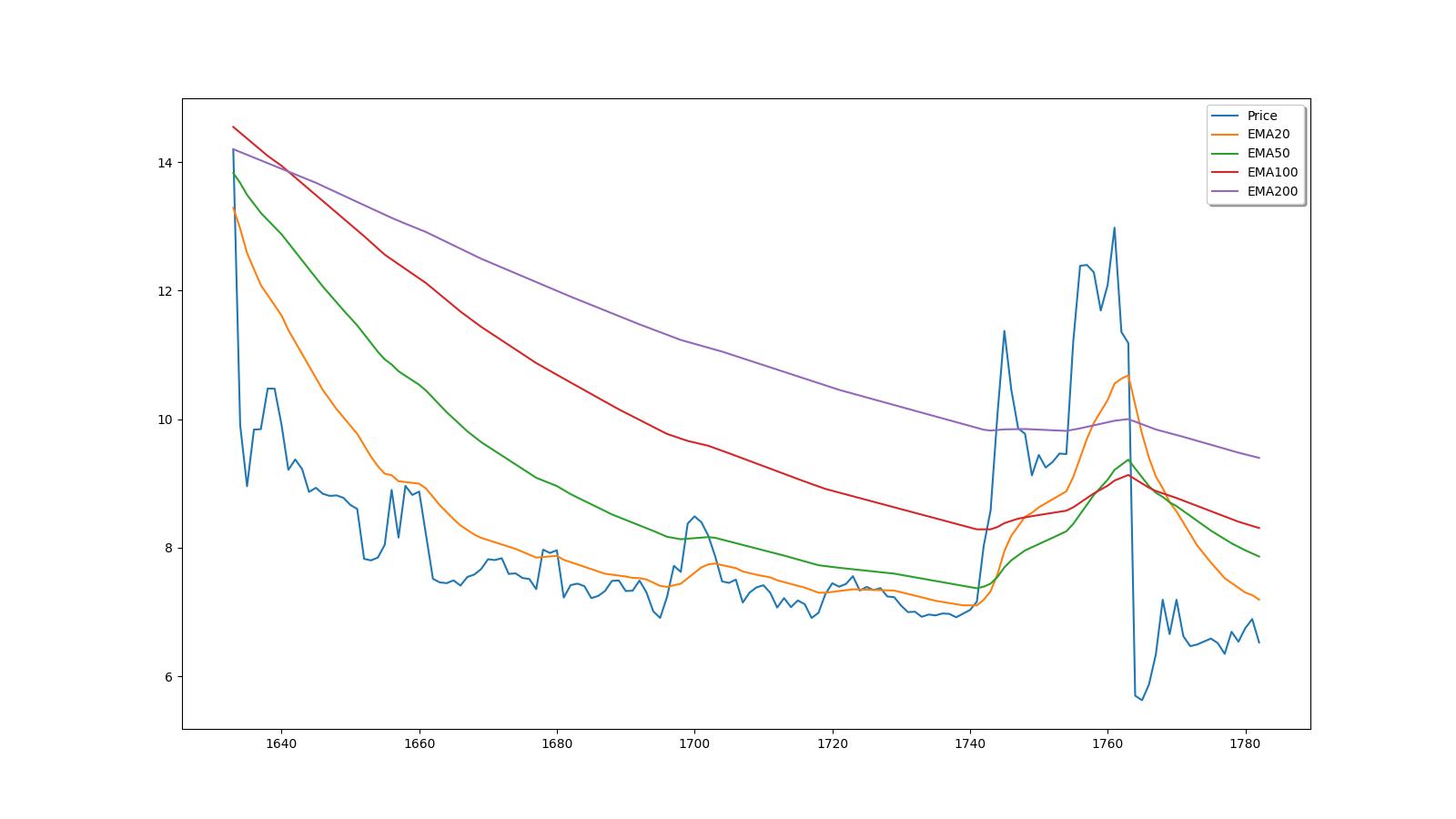 DeXe Exponential Moving Averages