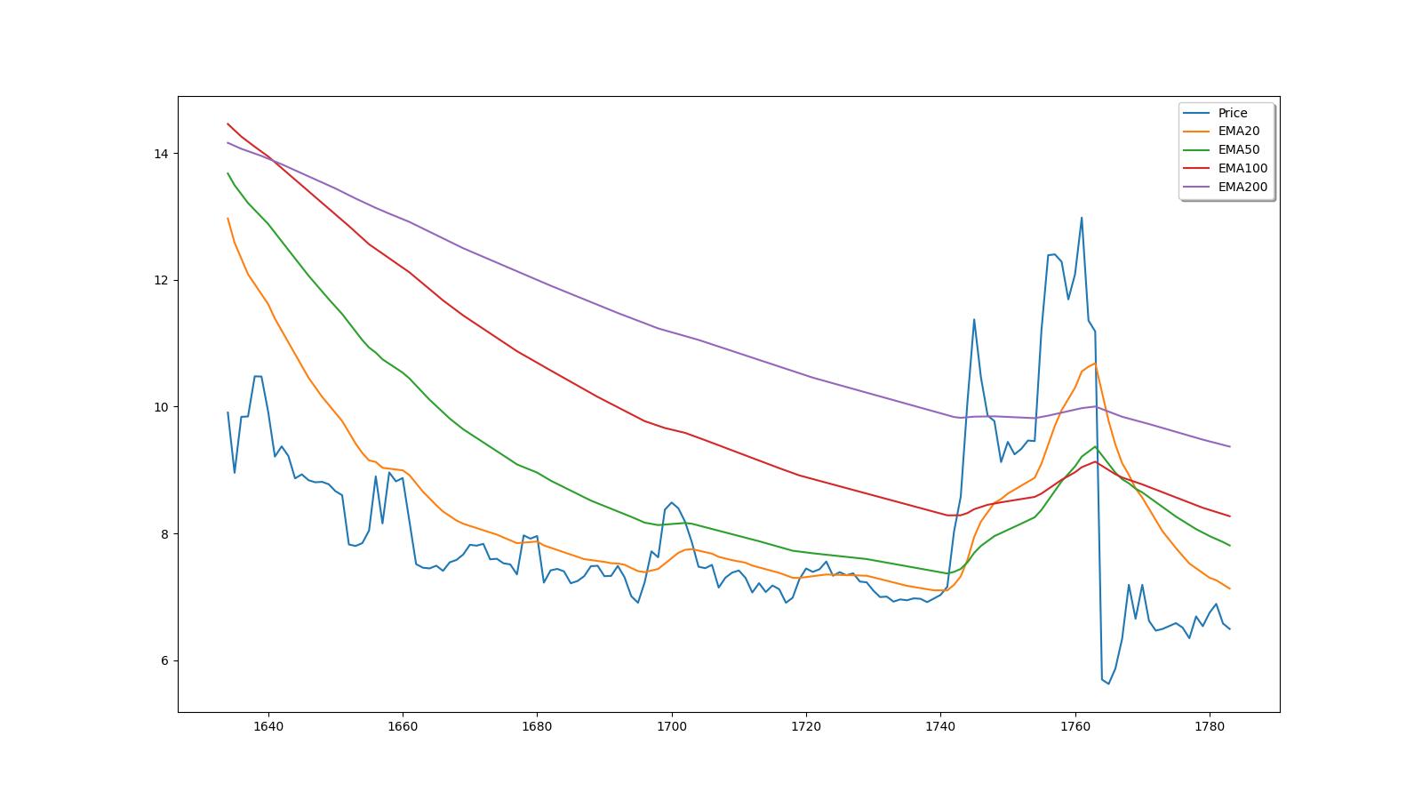 DeXe Exponential Moving Averages