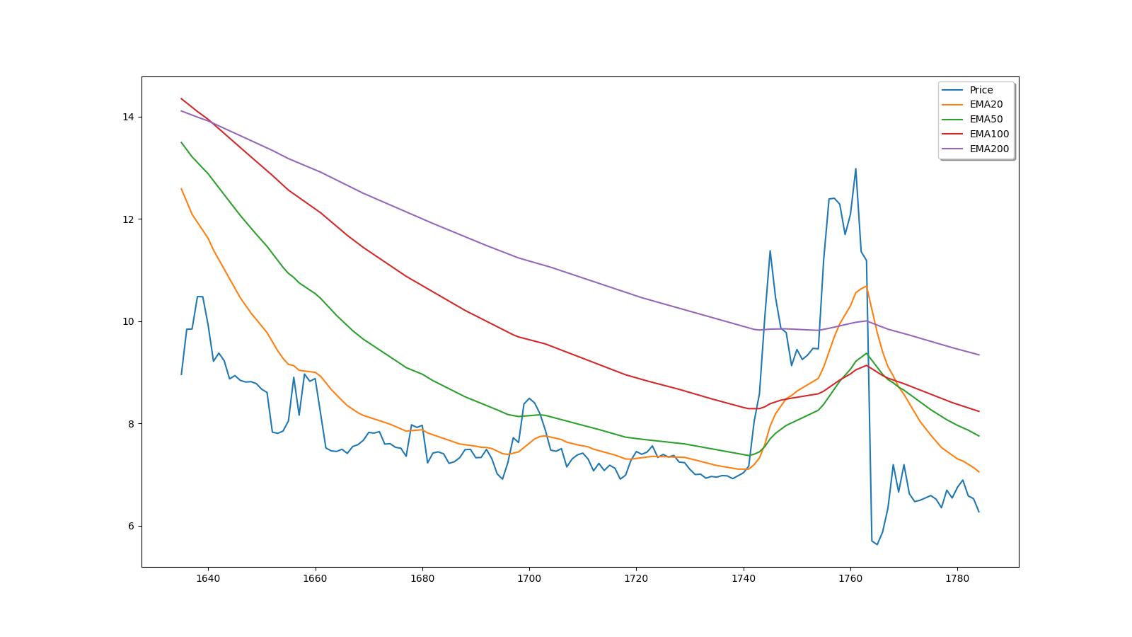 DeXe Exponential Moving Averages