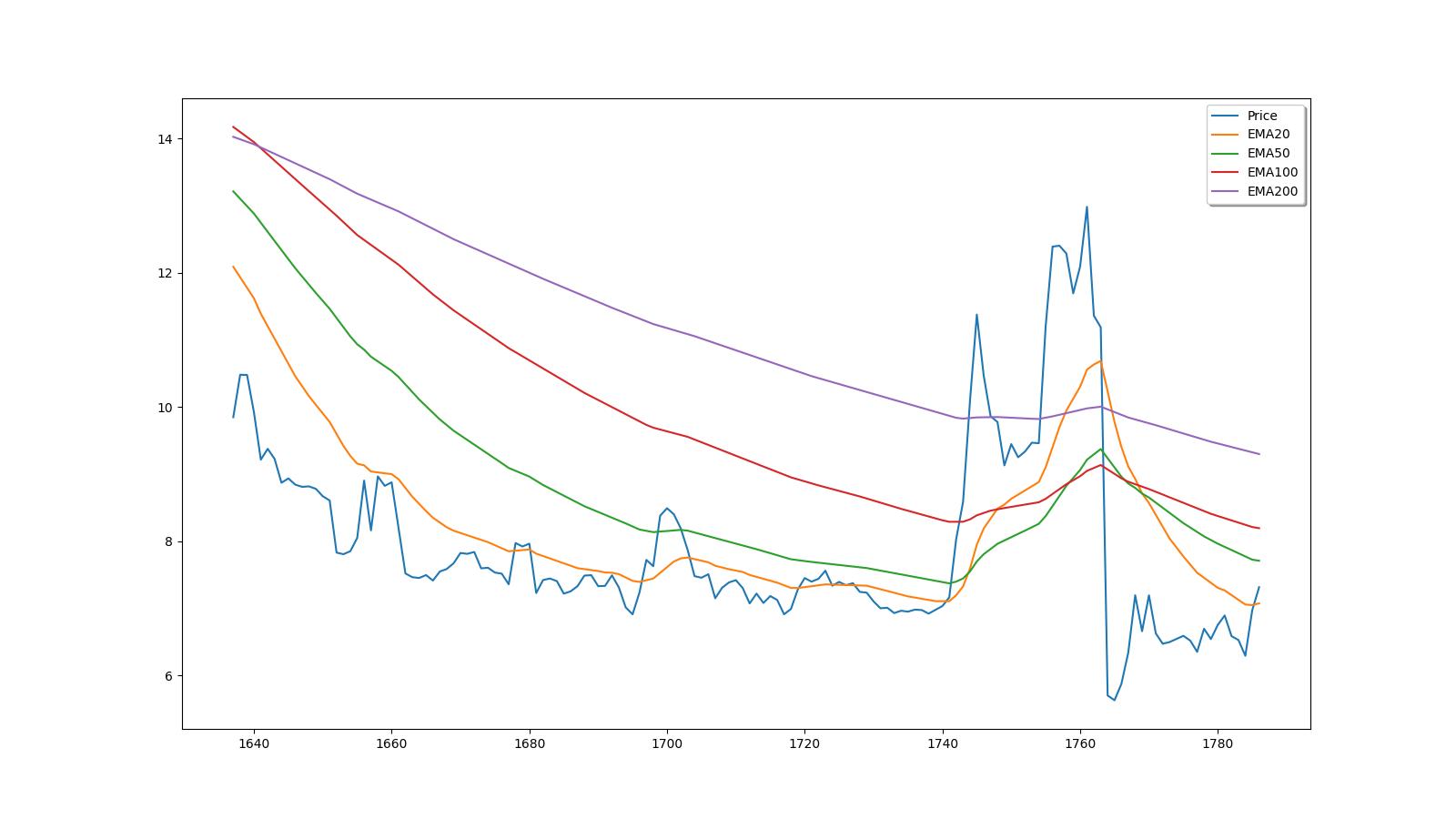 DeXe Exponential Moving Averages