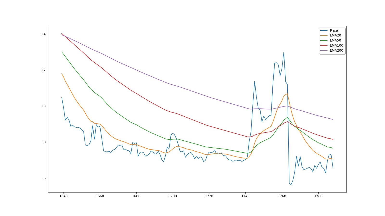 DeXe Exponential Moving Averages