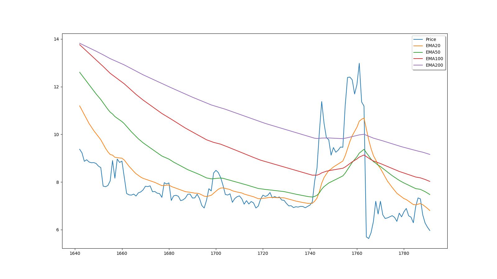 DeXe Exponential Moving Averages