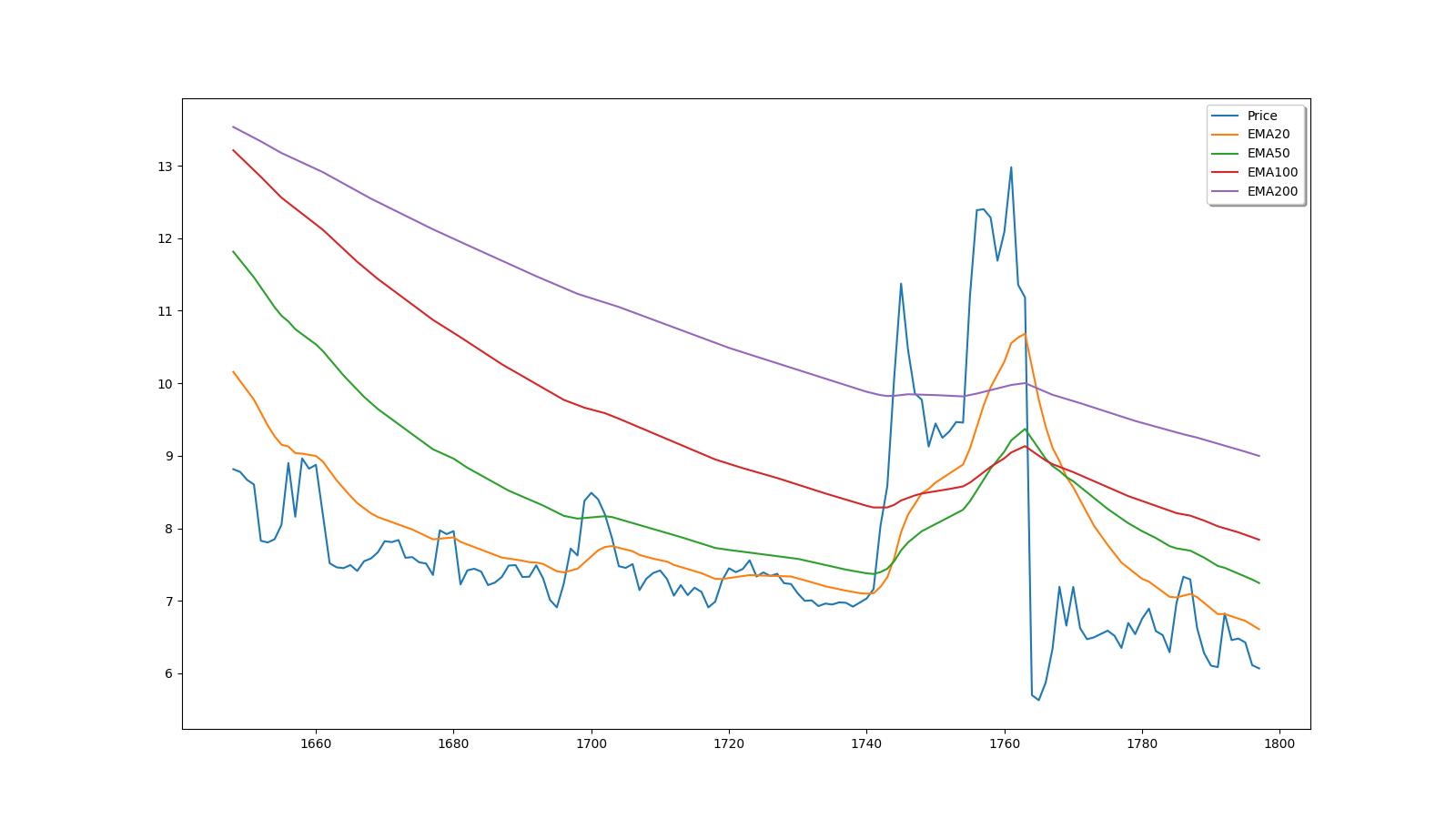 DeXe Exponential Moving Averages