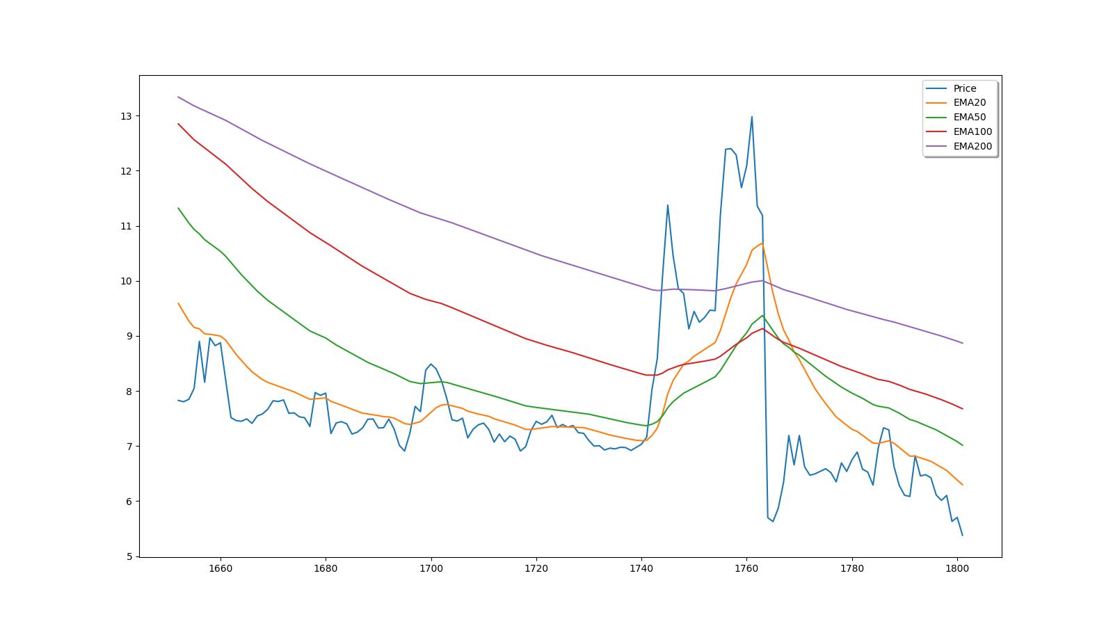 DeXe Exponential Moving Averages