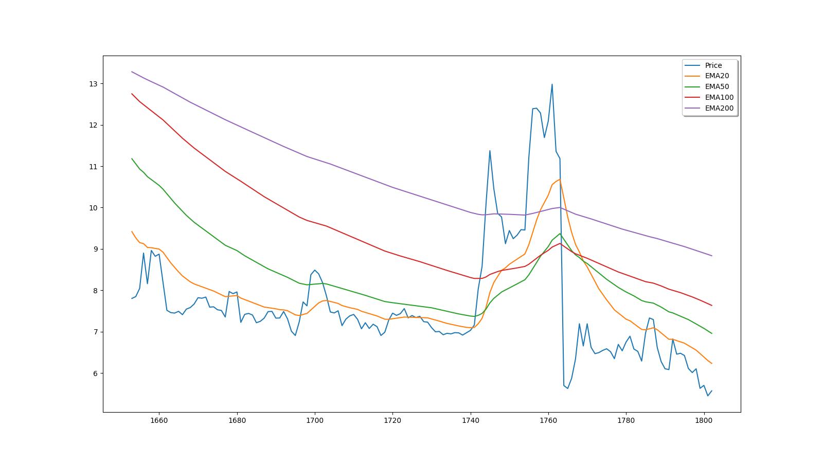 DeXe Exponential Moving Averages