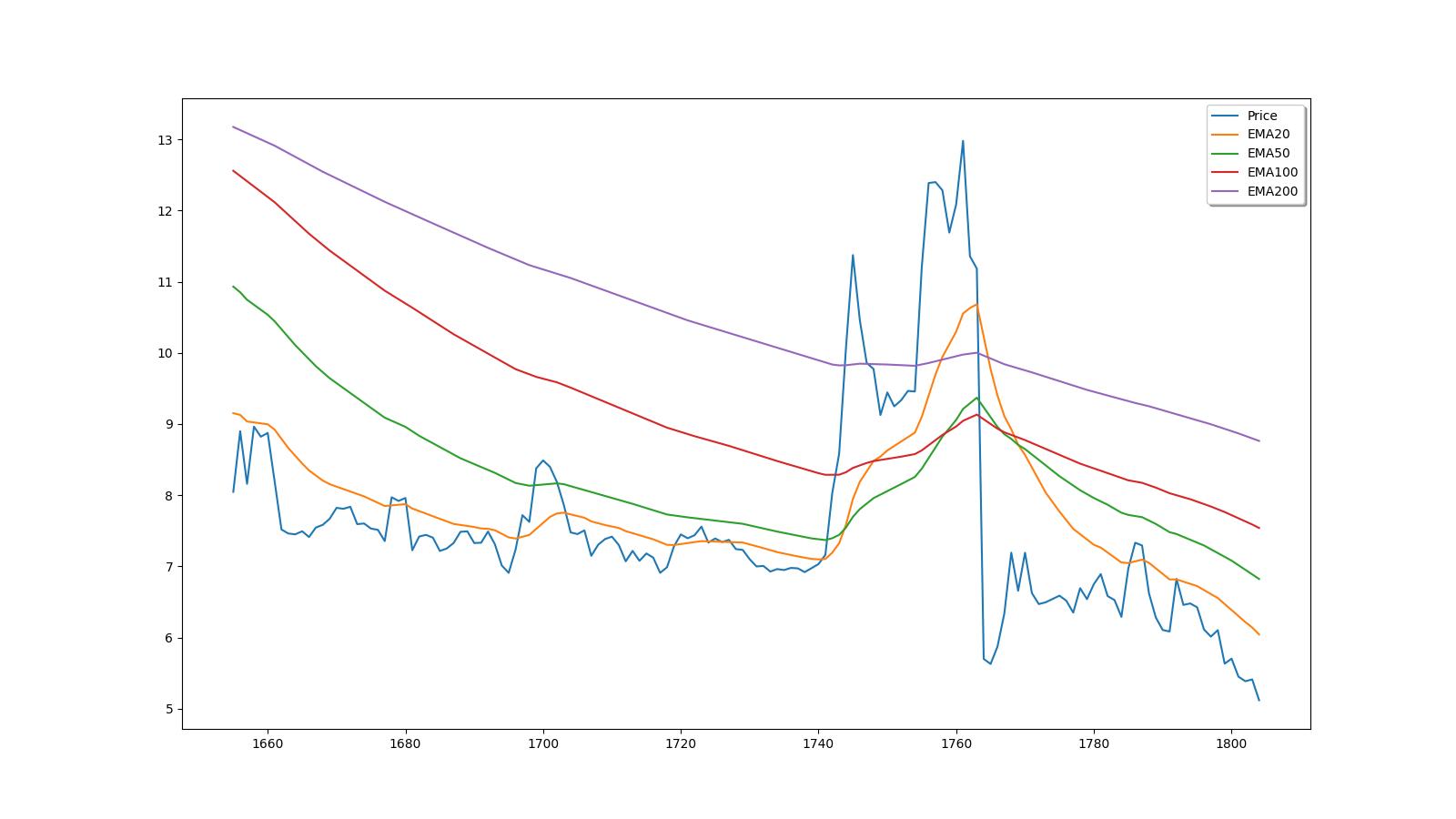 DeXe Exponential Moving Averages
