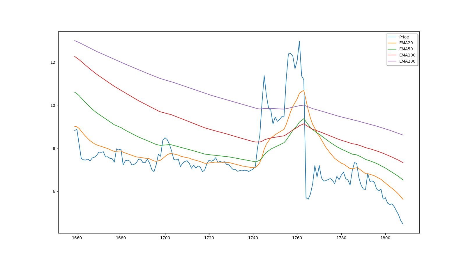 DeXe Exponential Moving Averages