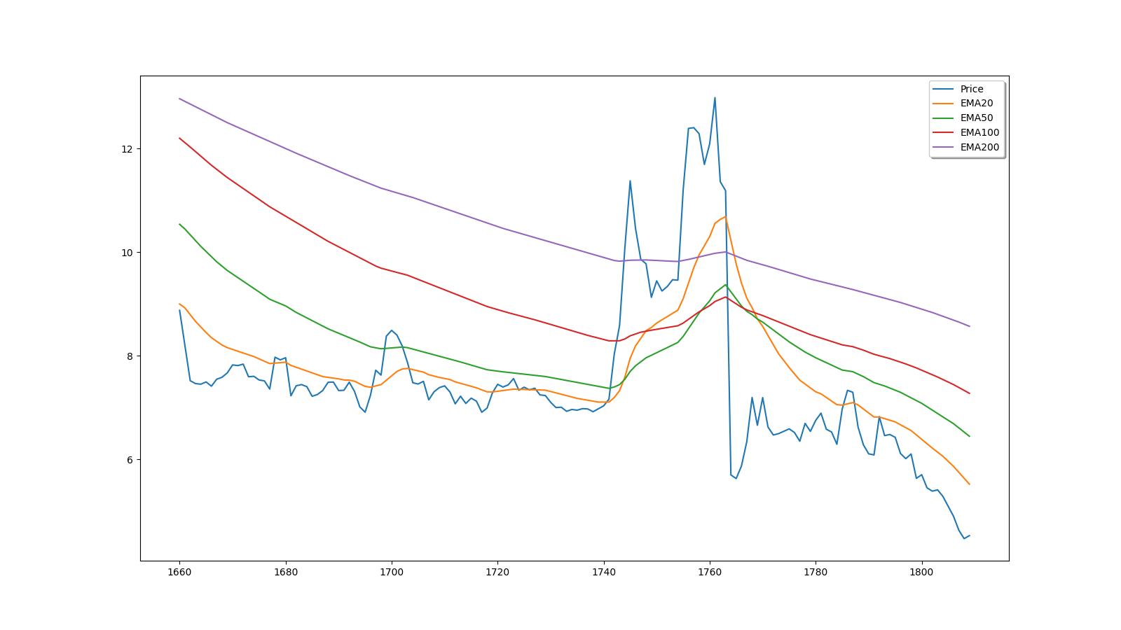 DeXe Exponential Moving Averages