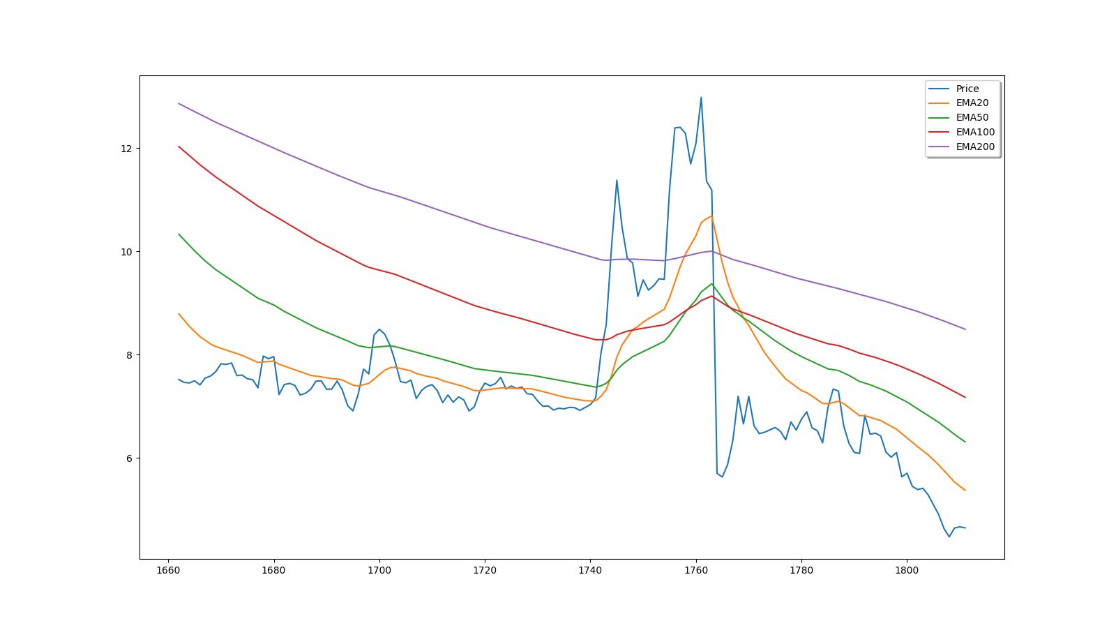 DeXe Exponential Moving Averages