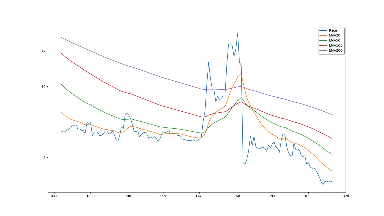 DeXe Exponential Moving Averages