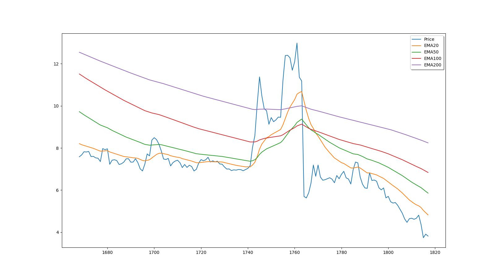 DeXe Exponential Moving Averages